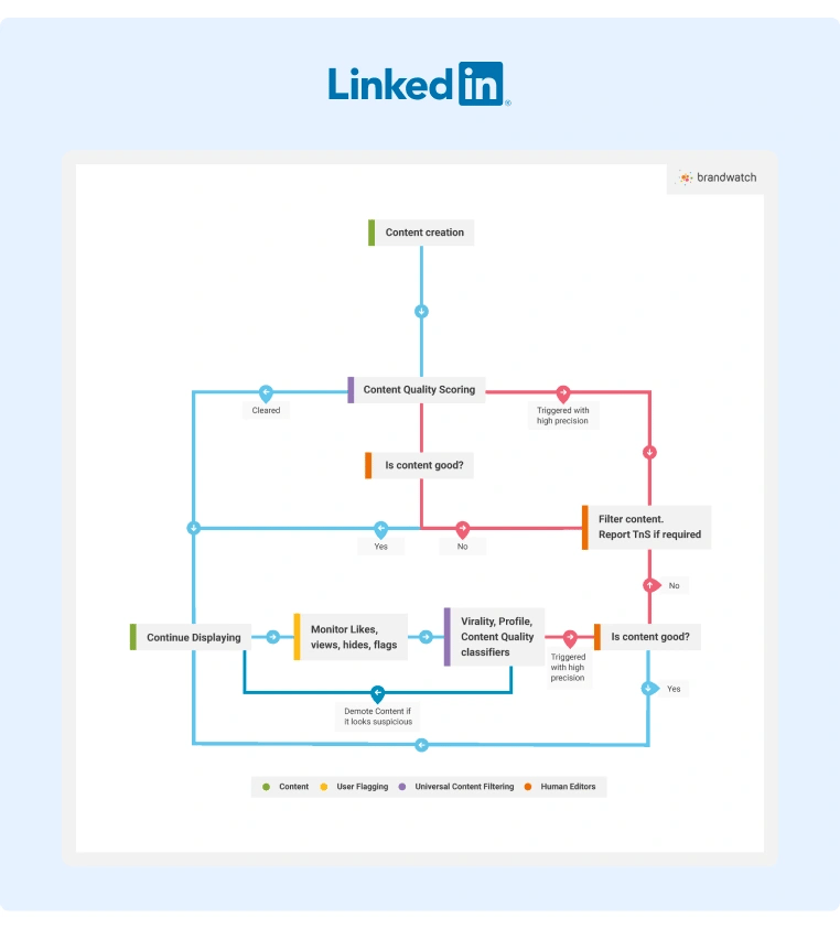 Fresh LinkedIn Content Ideas to Boost Your Engagement